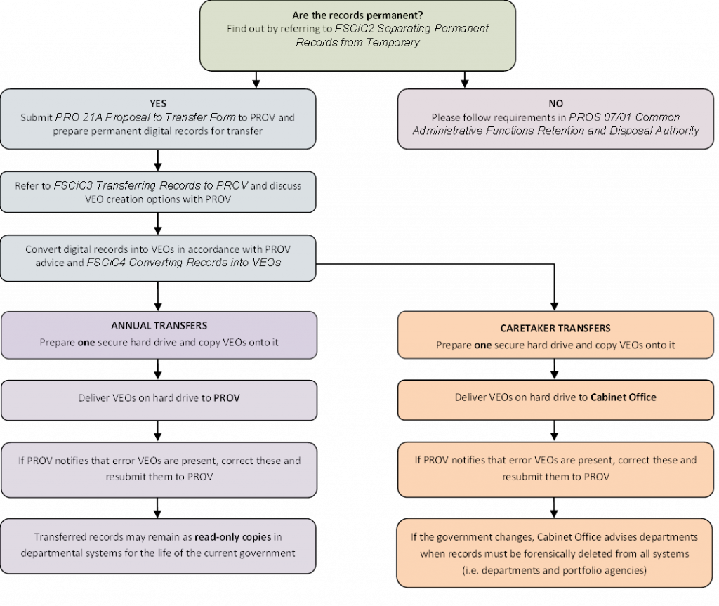 Cabinet records | PROV